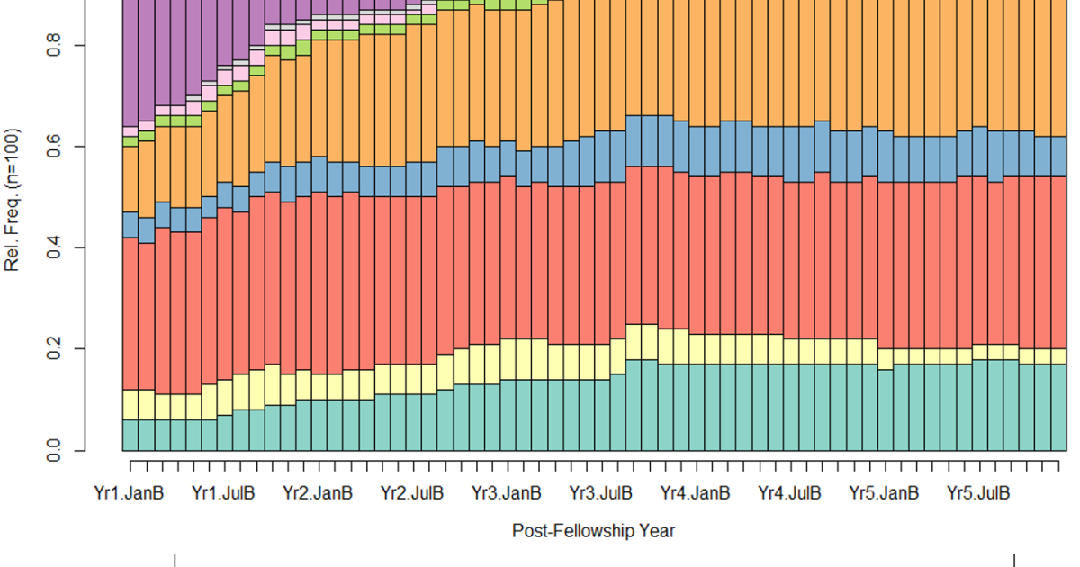 Life Trajectory and Social Sequence Analysis of ALC Fellows (5 Years Before and 5 Years After ...